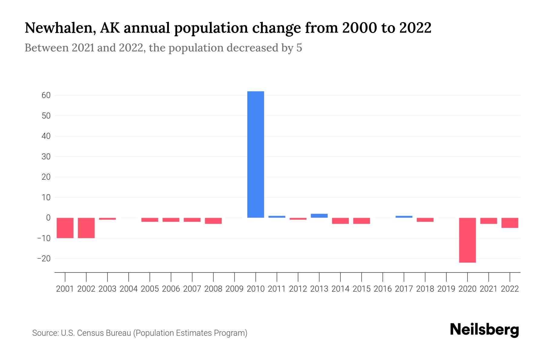 Newhalen, AK Population by Year - 2023 Statistics, Facts & Trends ...