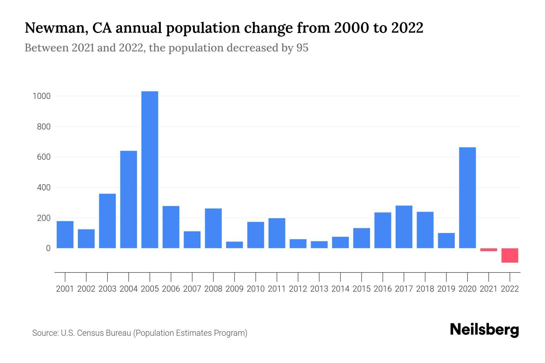 Newman, CA Population by Year - 2023 Statistics, Facts & Trends - Neilsberg