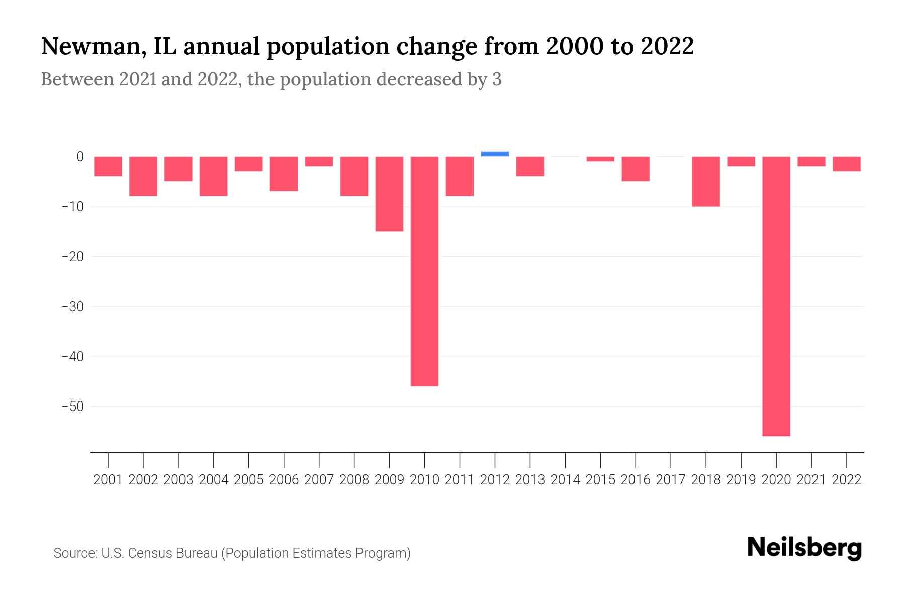 Newman, IL Population by Year - 2023 Statistics, Facts & Trends - Neilsberg