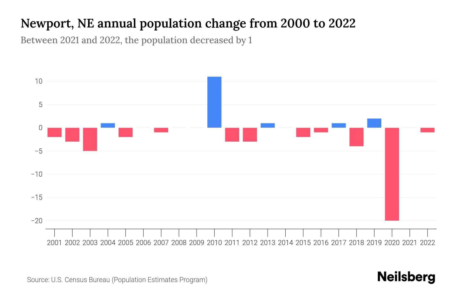 Newport, NE Population by Year - 2023 Statistics, Facts & Trends ...