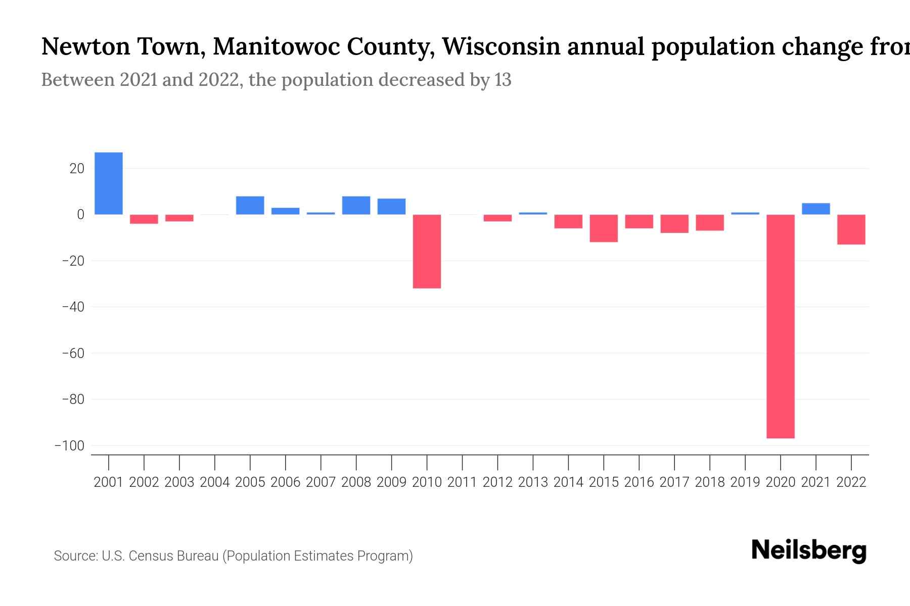 Newton Town, Manitowoc County, Wisconsin Population by Year - 2023 ...