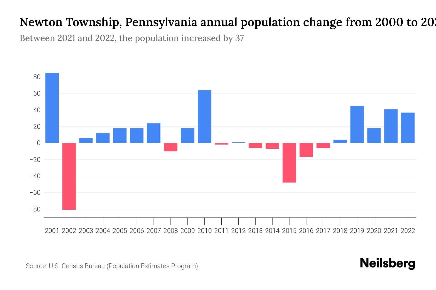 Newton Township, Pennsylvania Population by Year - 2023 Statistics ...