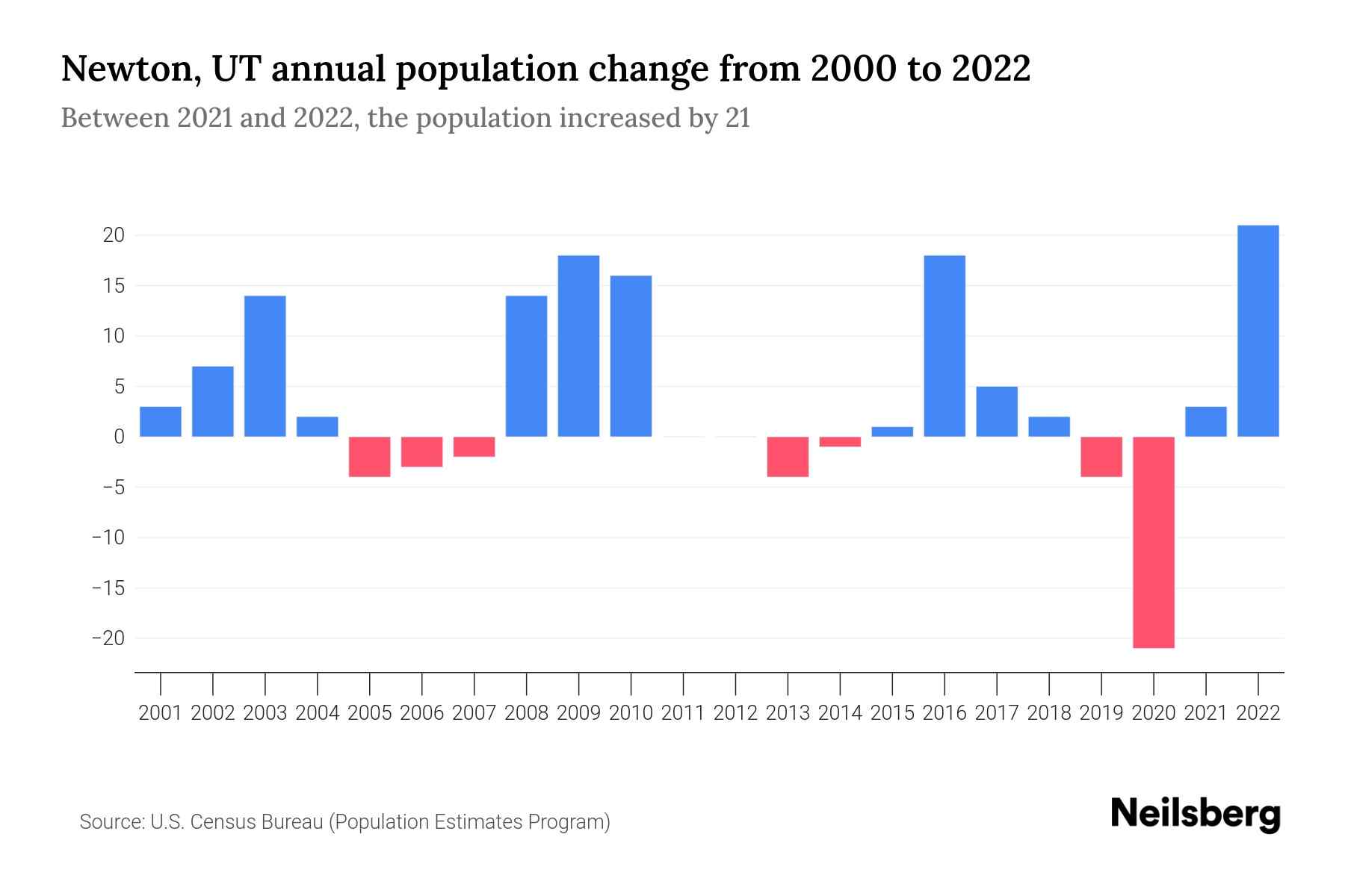 Newton, UT Population by Year - 2023 Statistics, Facts & Trends - Neilsberg