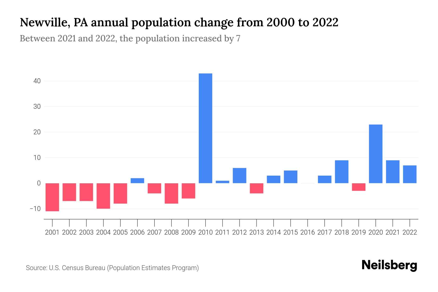 Newville, PA Population by Year - 2023 Statistics, Facts & Trends ... Newville, PA Population by Year - 2023 Statistics, Facts & Trends ...
