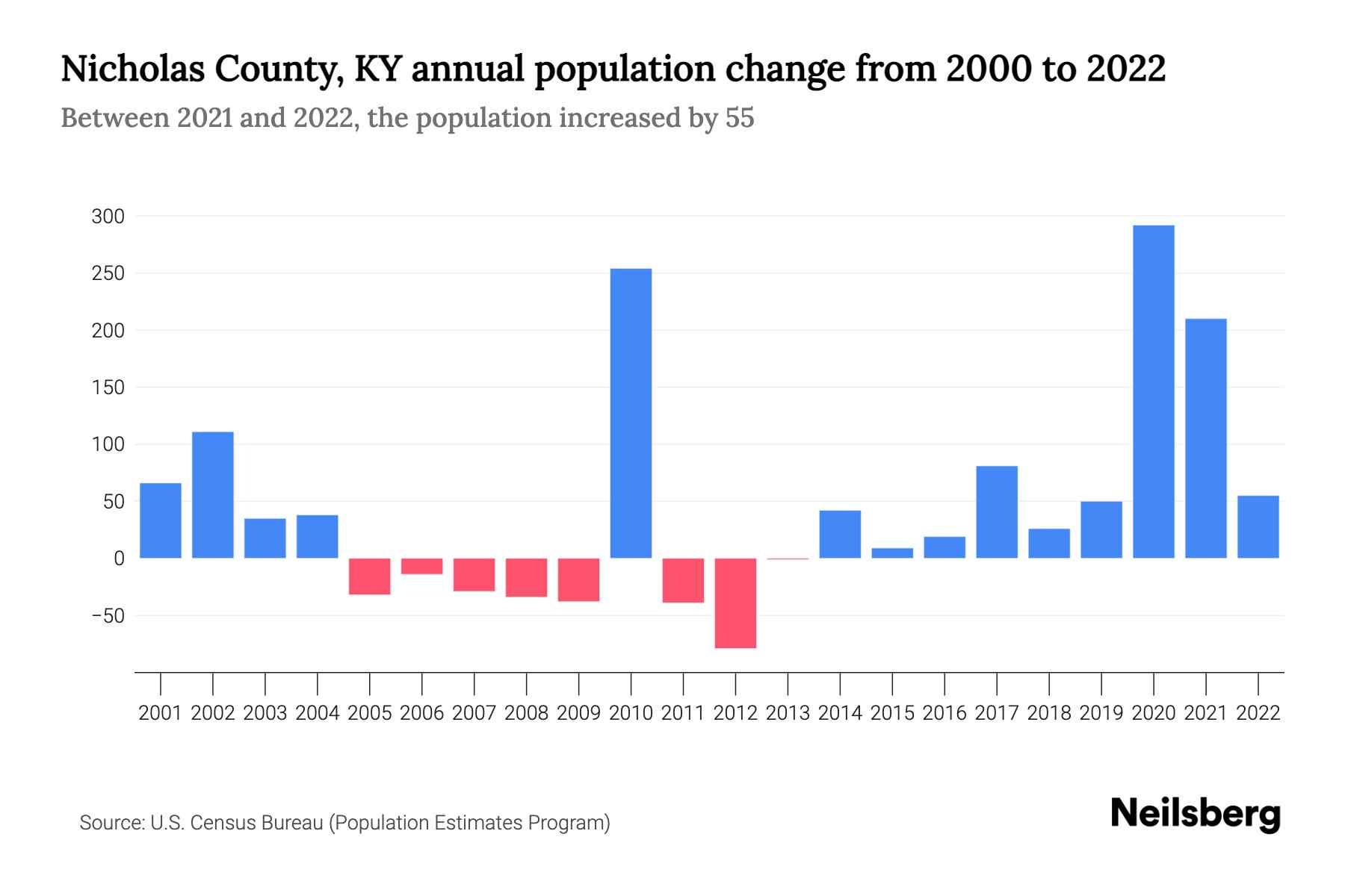 Nicholas County, KY Population by Year - 2023 Statistics, Facts ...