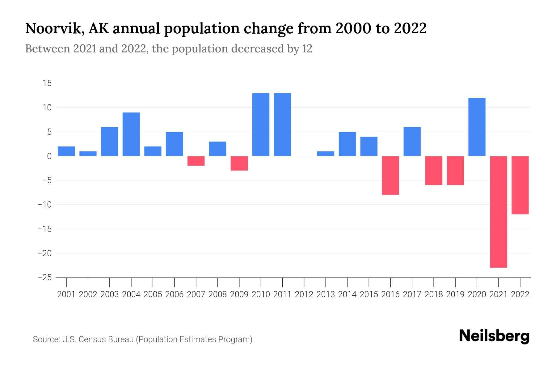 Noorvik, AK Population by Year - 2023 Statistics, Facts & Trends ...