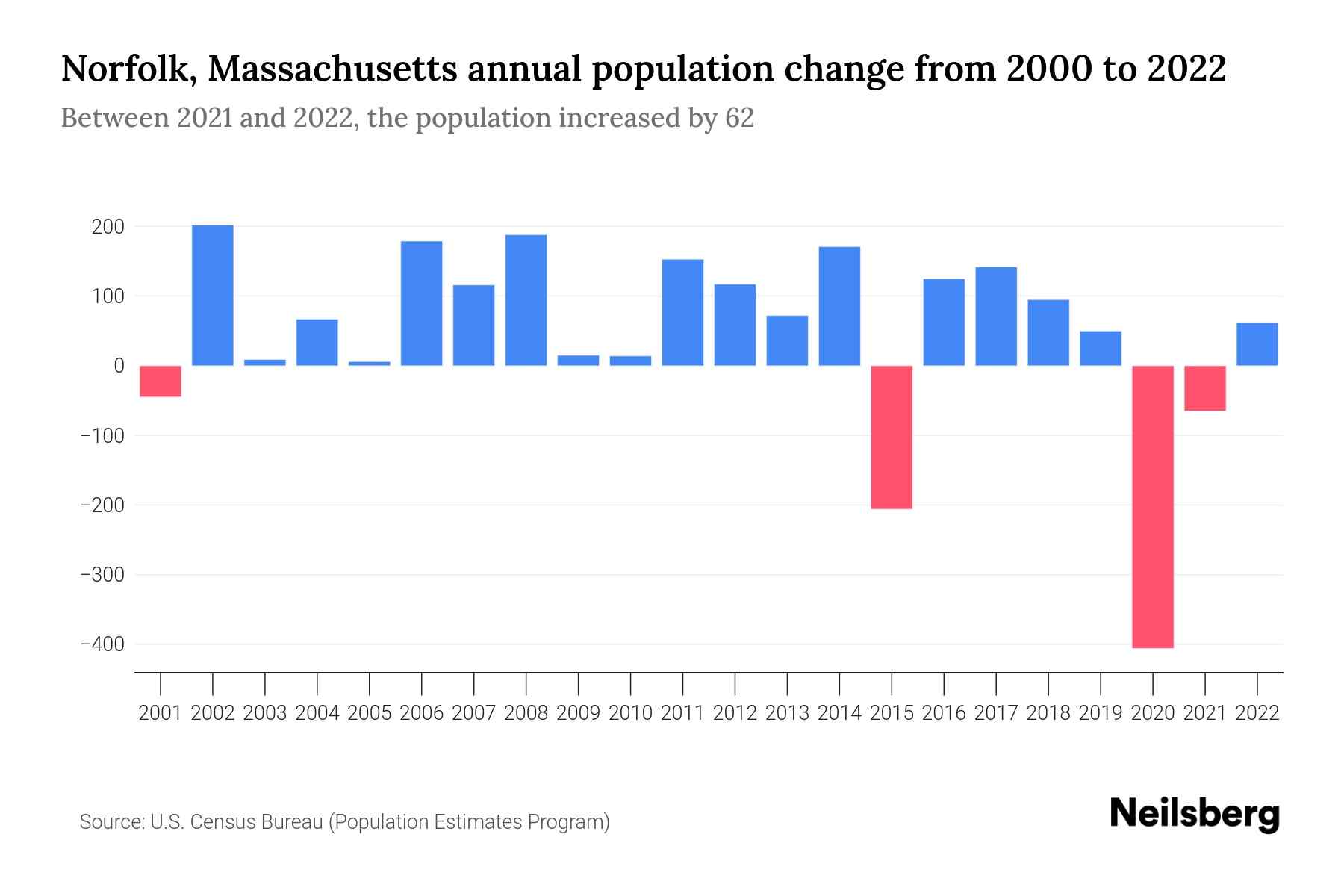 Norfolk, Massachusetts Population by Year - 2023 Statistics, Facts & Trends - Neilsberg
