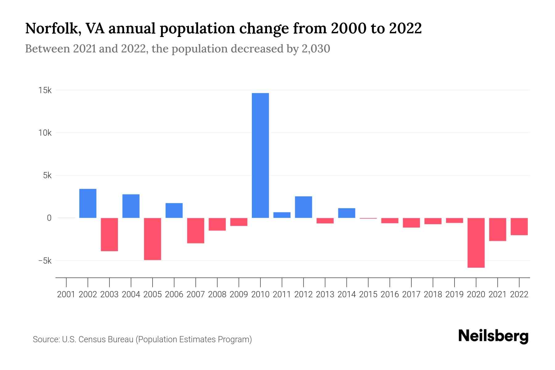Norfolk, VA Population by Year - 2023 Statistics, Facts & Trends ...