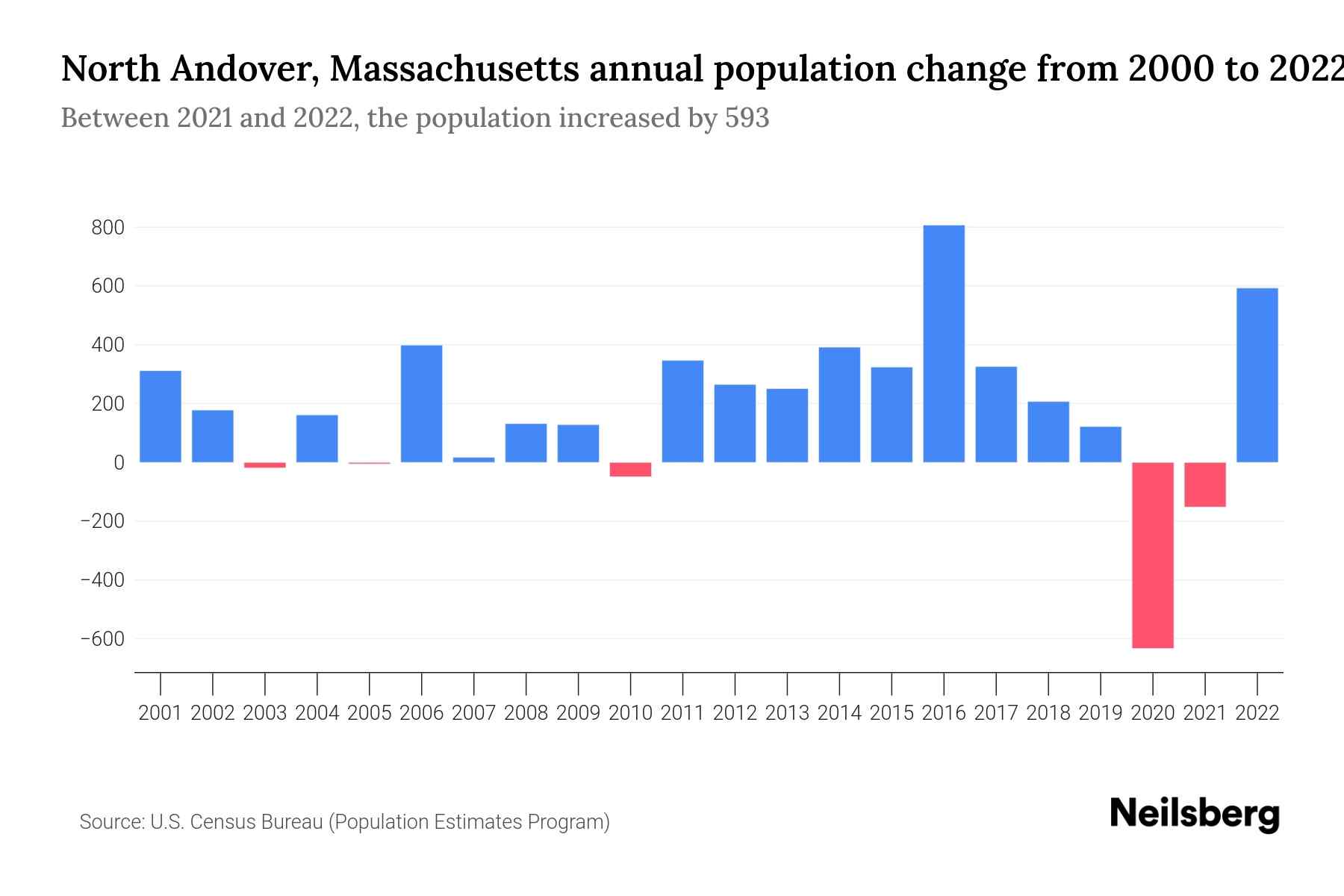 North Andover, Massachusetts Population by Year - 2023 Statistics ...
