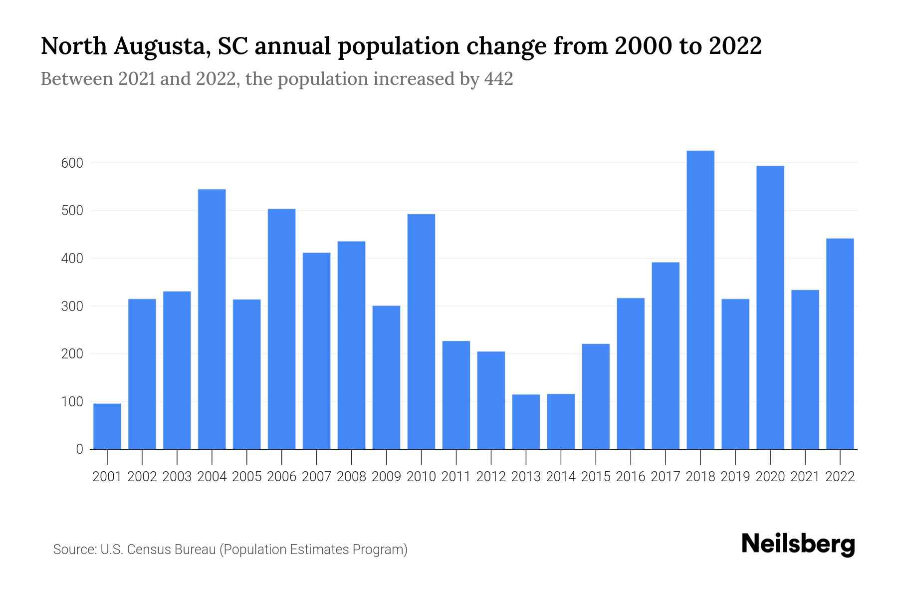 North Augusta, SC Population by Year - 2023 Statistics, Facts & Trends ...