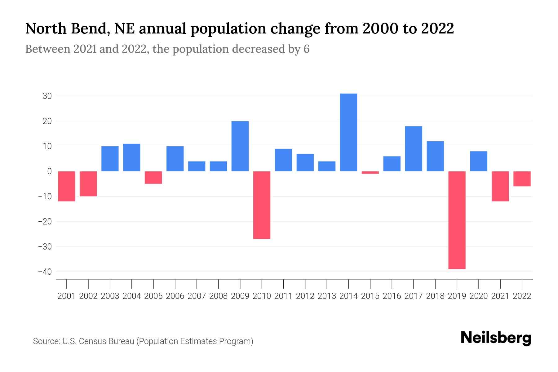 North Bend, NE Population by Year - 2023 Statistics, Facts & Trends - Neilsberg