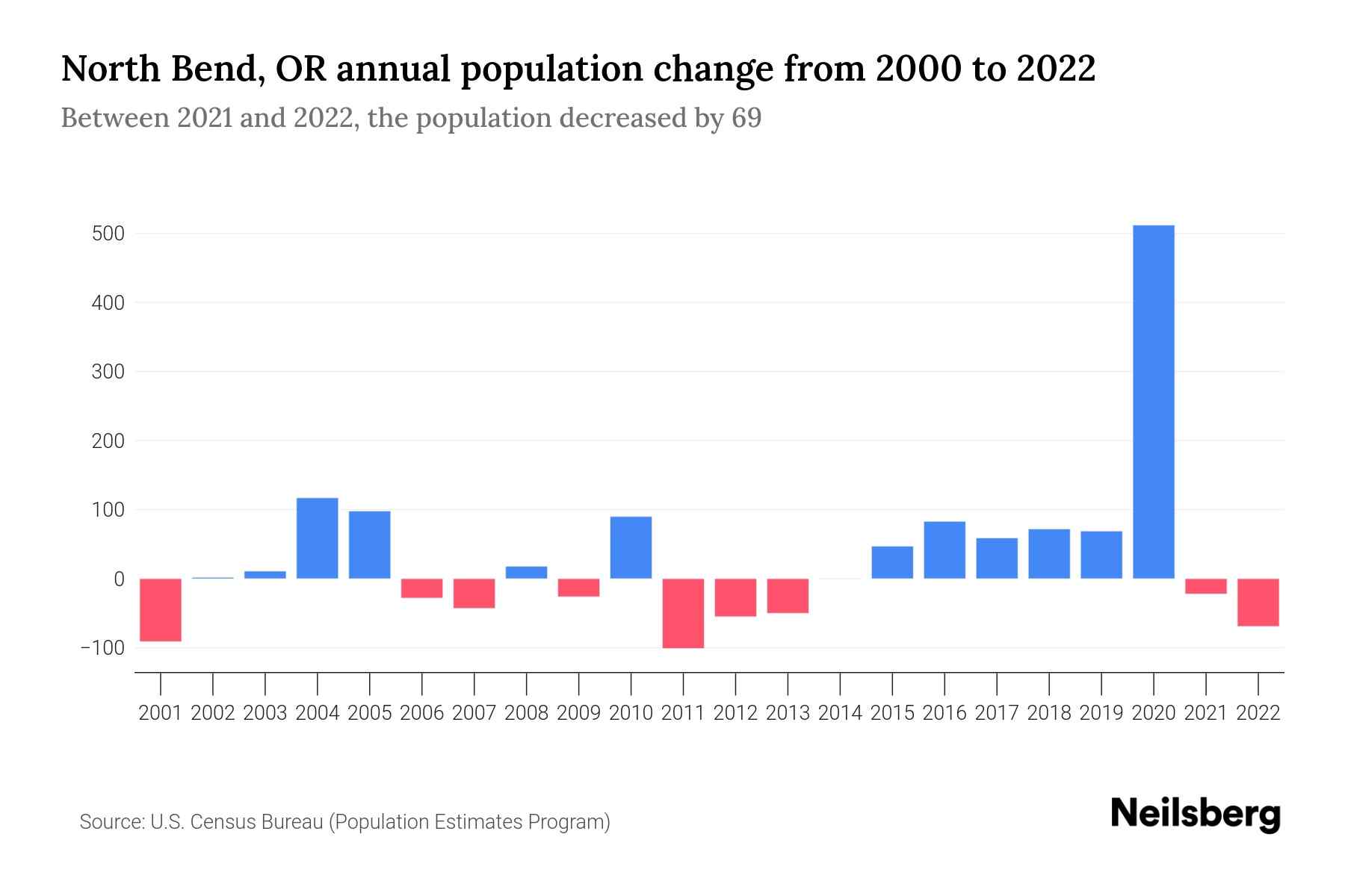 North Bend, OR Population by Year - 2023 Statistics, Facts & Trends - Neilsberg