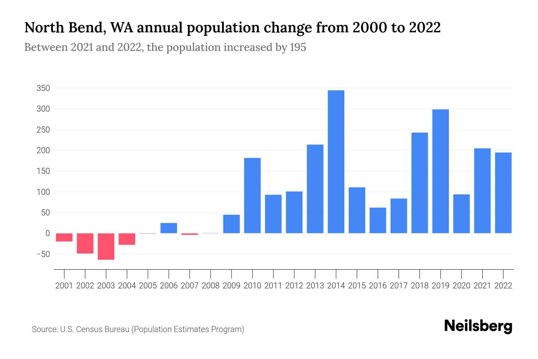 North Bend, WA Population by Year - 2023 Statistics, Facts & Trends - Neilsberg