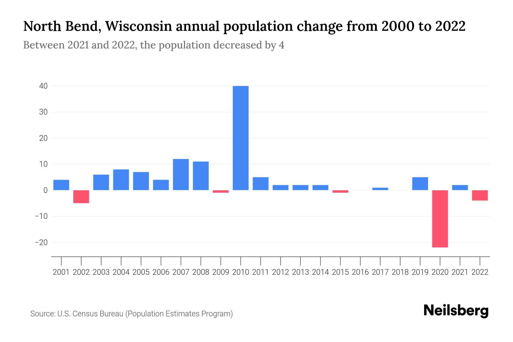 North Bend, Wisconsin Population by Year - 2023 Statistics, Facts & Trends - Neilsberg