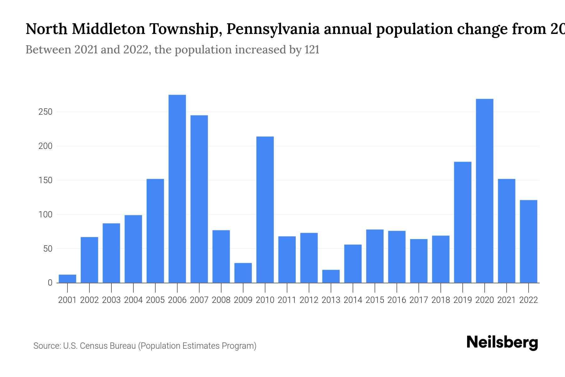North Middleton Township, Pennsylvania Population by Year - 2023 ...