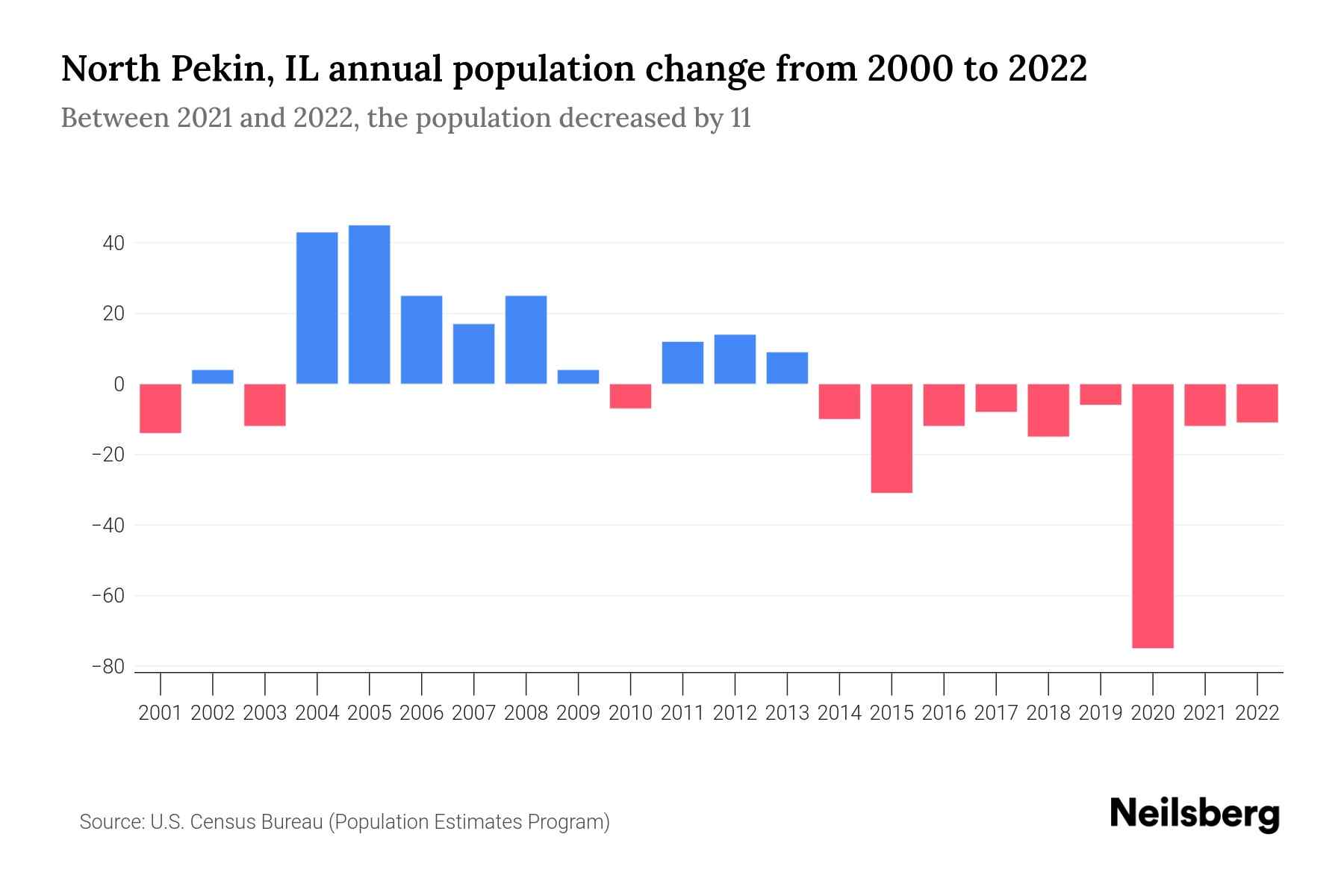 North Pekin, IL Population by Year - 2023 Statistics, Facts & Trends ...