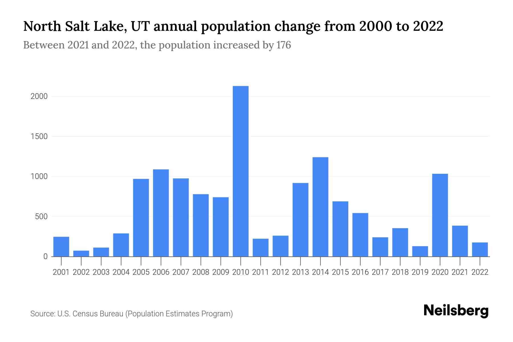 North Salt Lake, UT Population by Year - 2023 Statistics, Facts ...