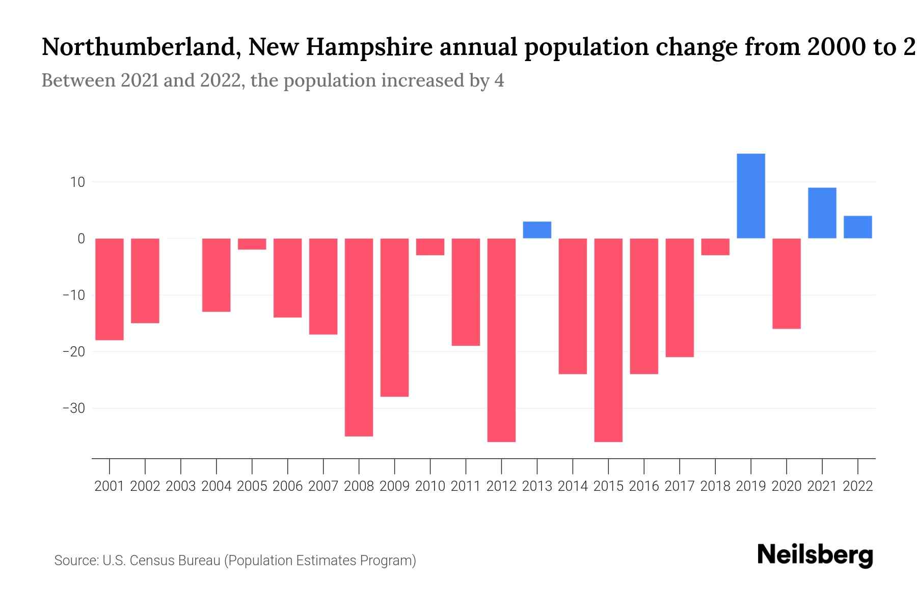 Northumberland, New Hampshire Population by Year - 2023 Statistics ...