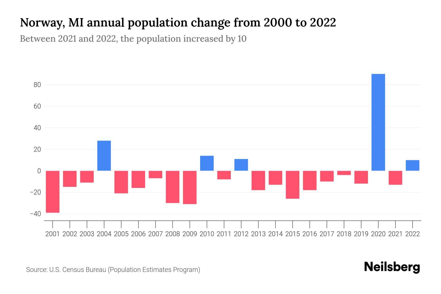 Norway, MI Population by Year - 2023 Statistics, Facts & Trends - Neilsberg