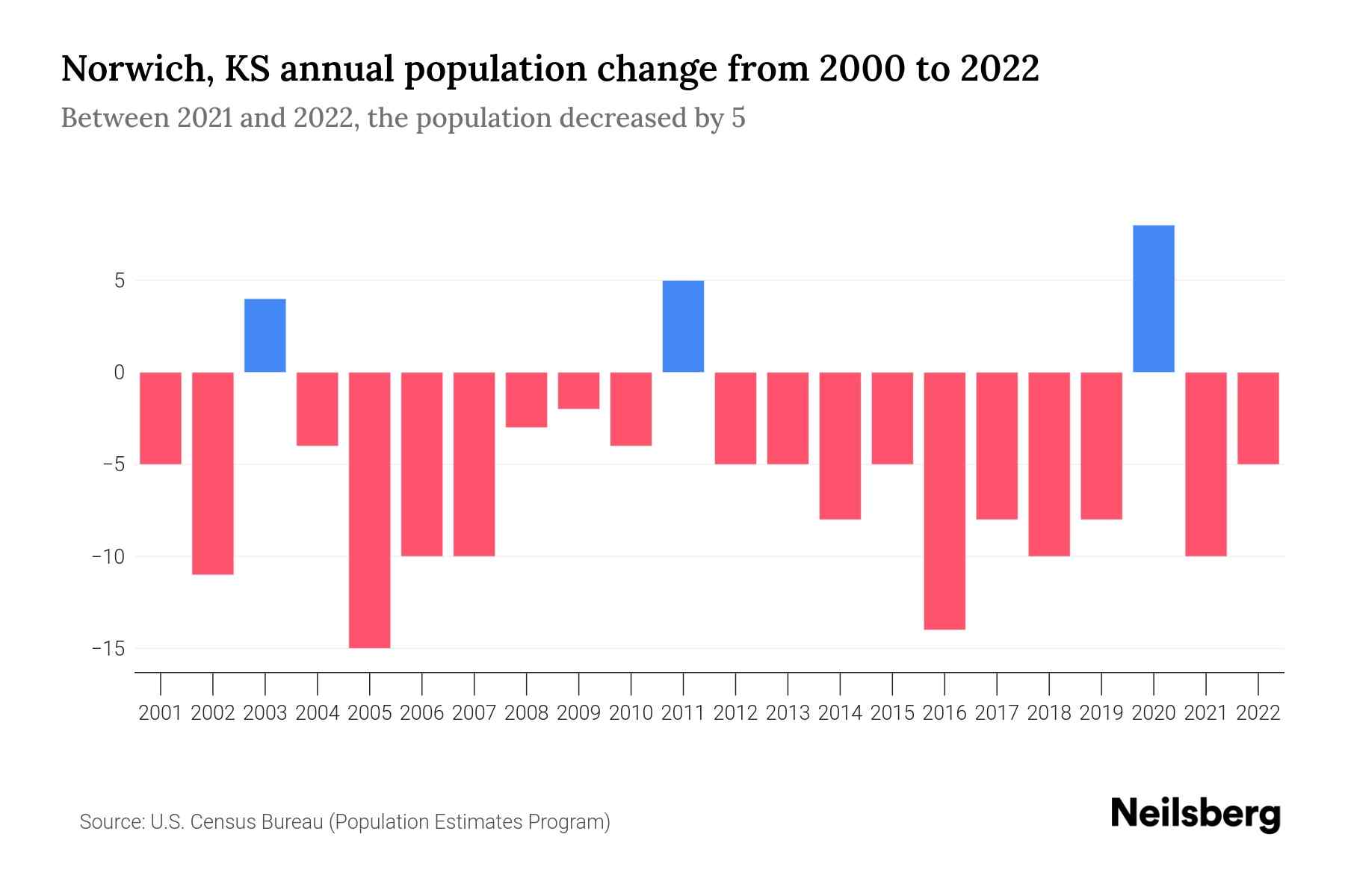Norwich, KS Population by Year - 2023 Statistics, Facts & Trends ...