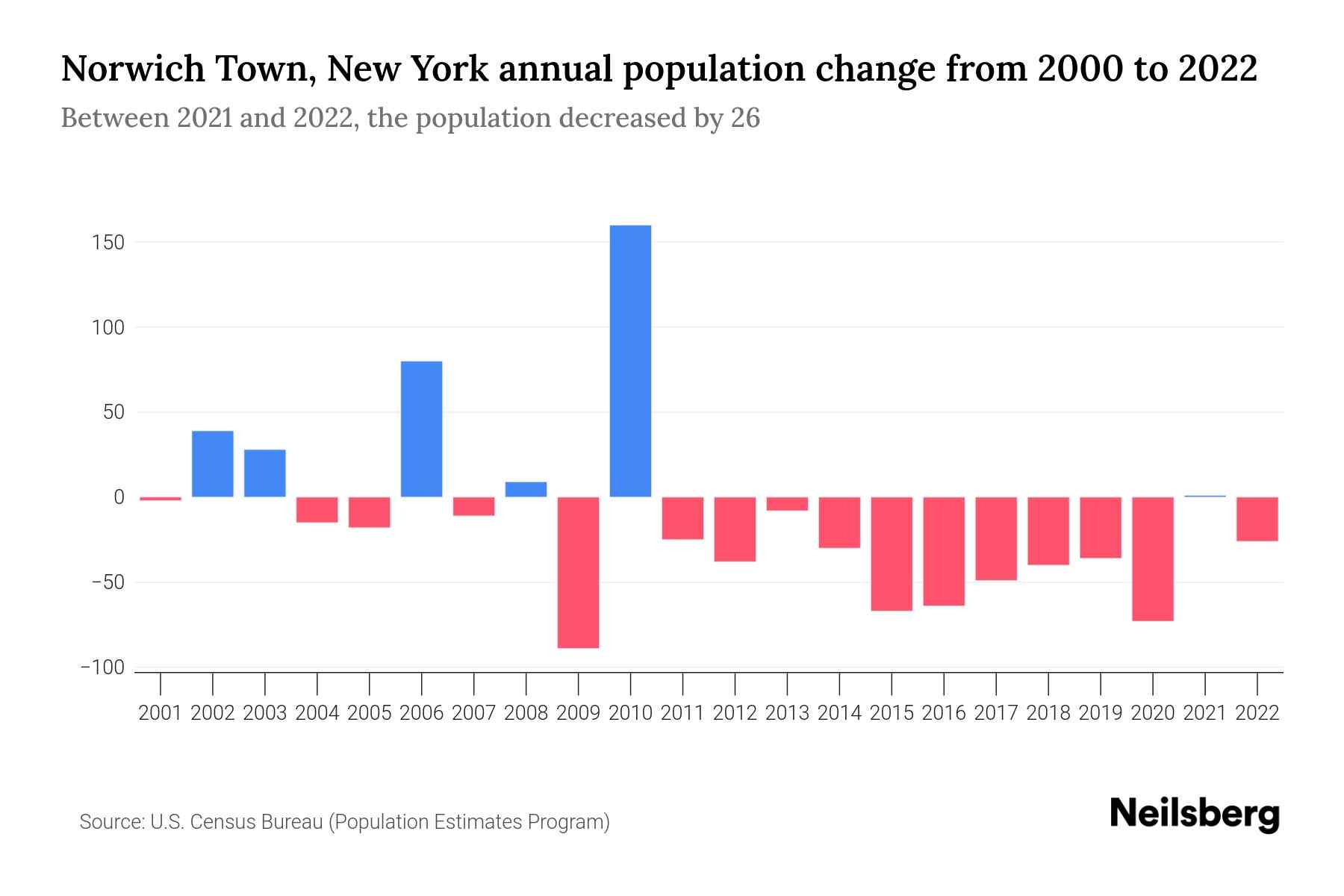 Norwich Town, New York Population by Year - 2023 Statistics, Facts ...