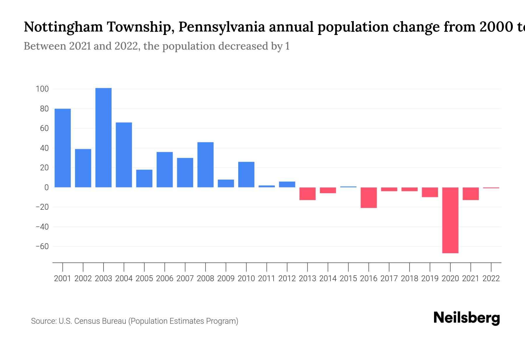 Nottingham Township, Pennsylvania Population by Year - 2023 Statistics ...