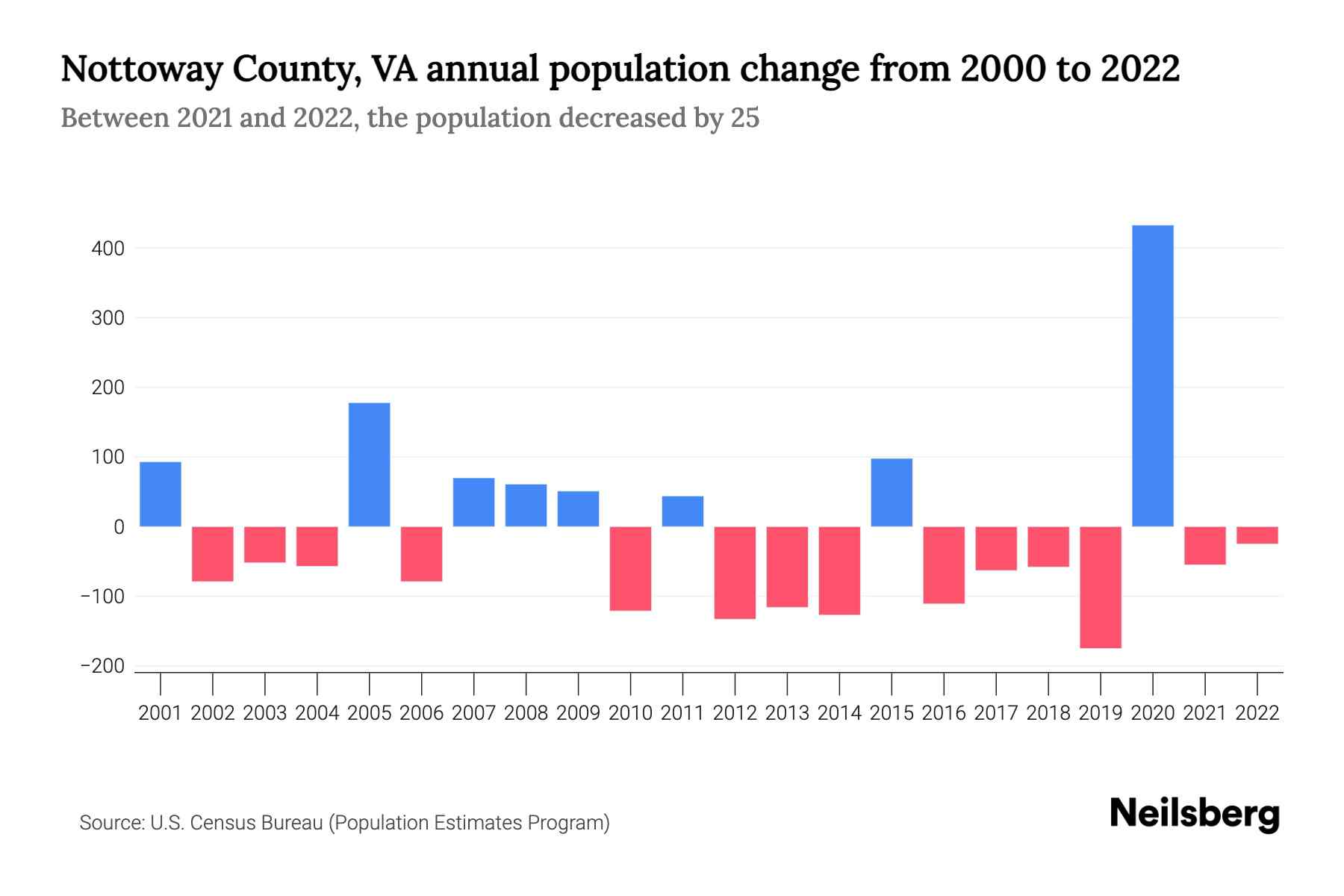 Nottoway County, VA Population by Year - 2023 Statistics, Facts ...