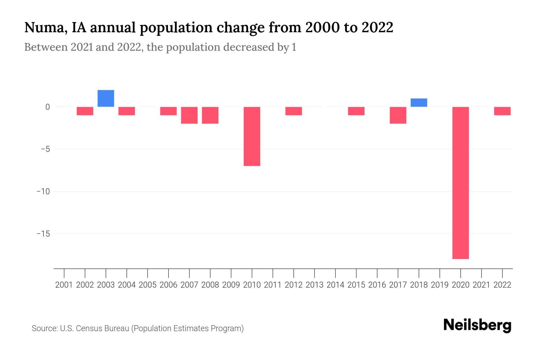Numa, IA Population by Year - 2023 Statistics, Facts & Trends - Neilsberg