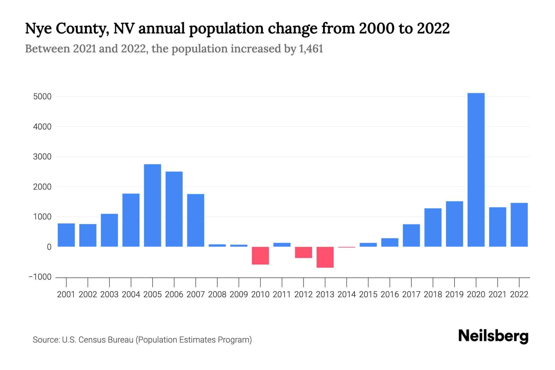 Nye County, NV Population by Year - 2023 Statistics, Facts & Trends ...