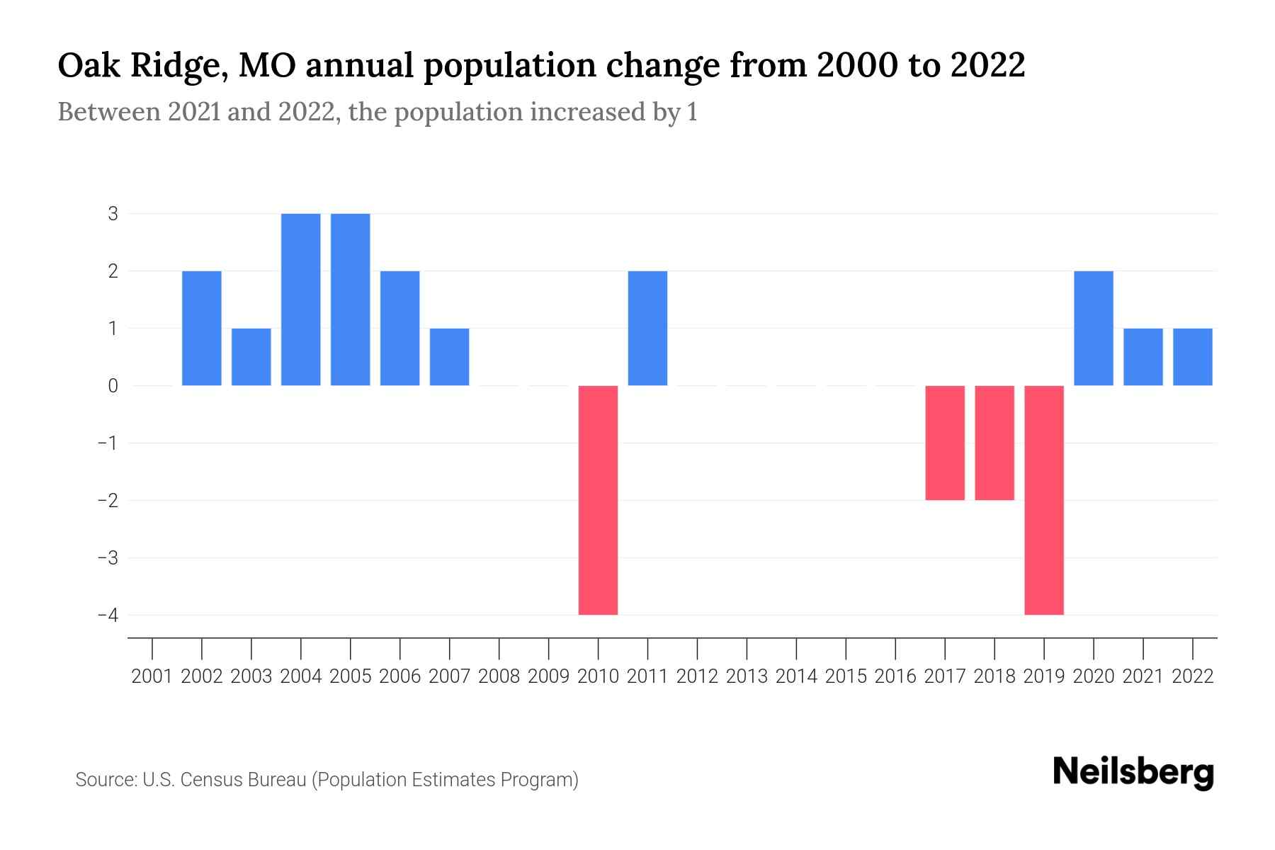 Oak Ridge, MO Population by Year - 2023 Statistics, Facts & Trends ...