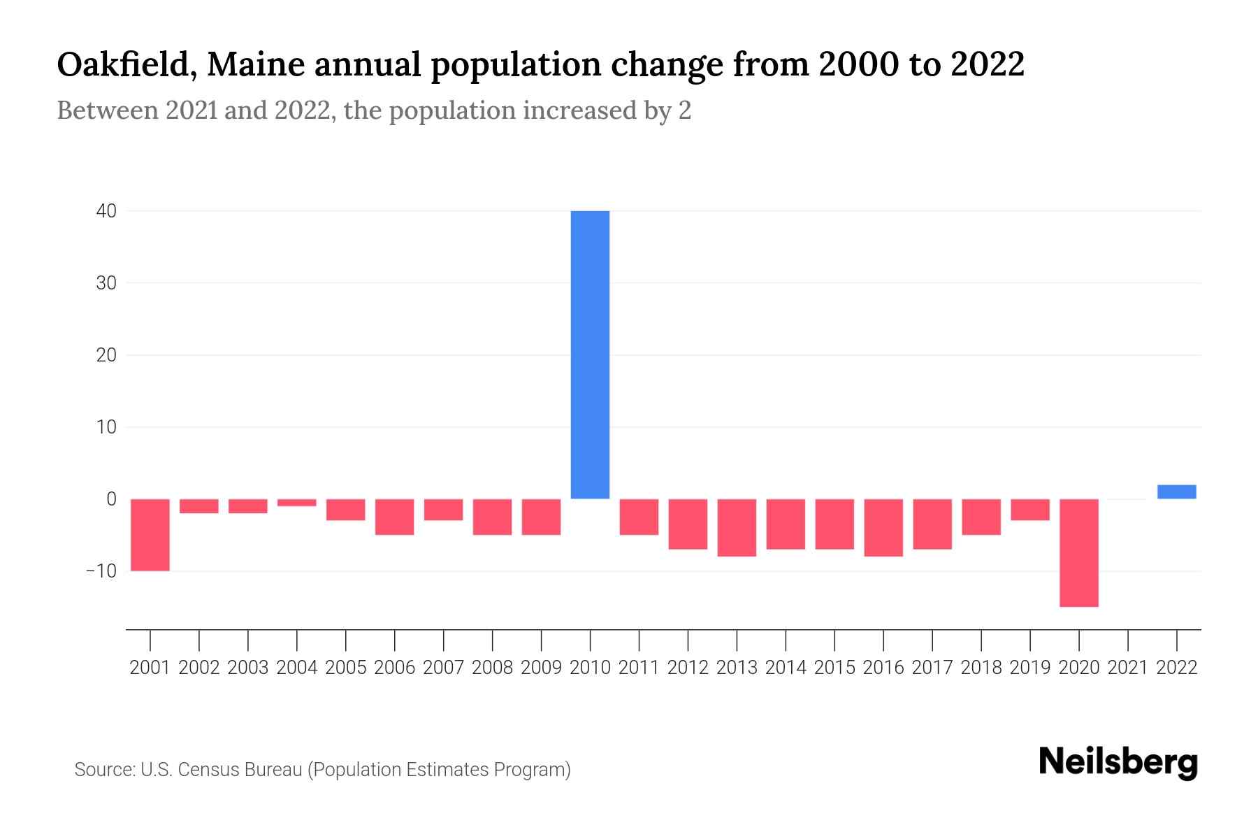 Oakfield, Maine Population by Year - 2023 Statistics, Facts & Trends ...