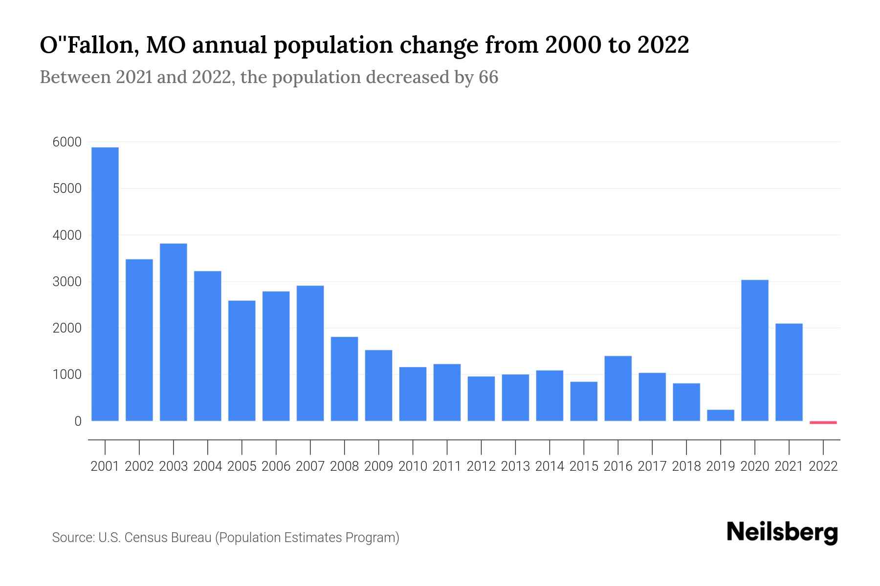 O'Fallon, MO Population by Year - 2023 Statistics, Facts & Trends ...