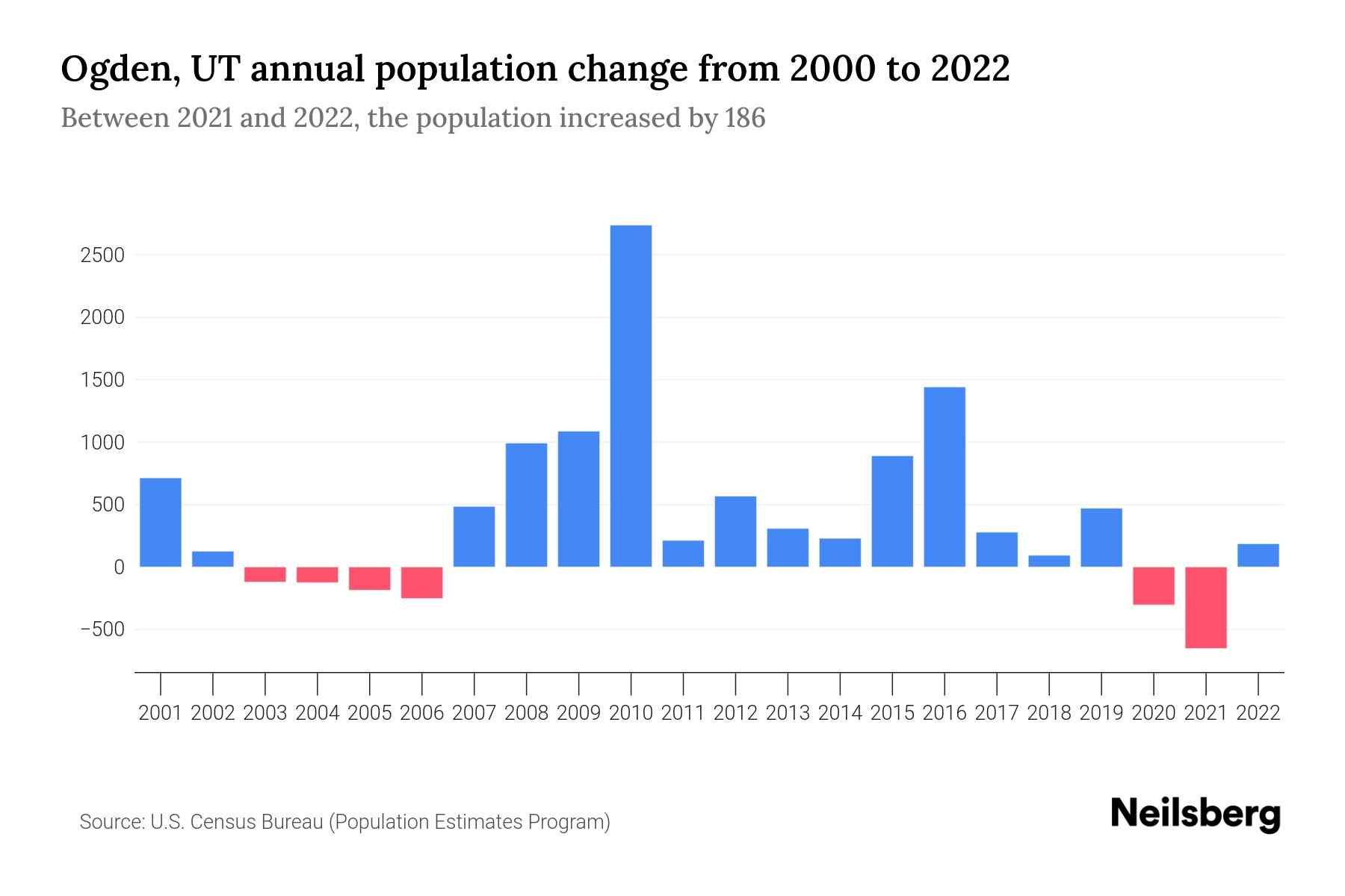 Ogden, UT Population by Year - 2023 Statistics, Facts & Trends - Neilsberg