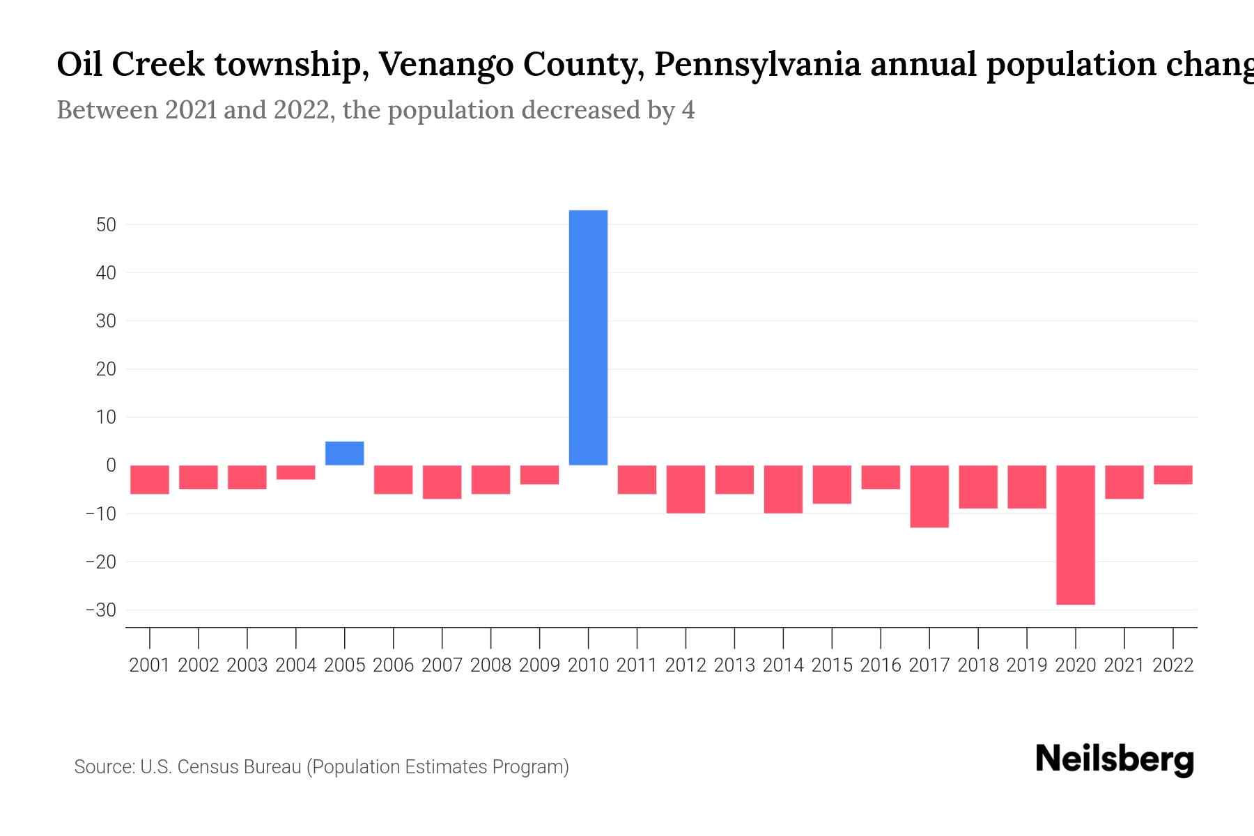 Oil Creek township, Venango County, Pennsylvania Population by Year ...