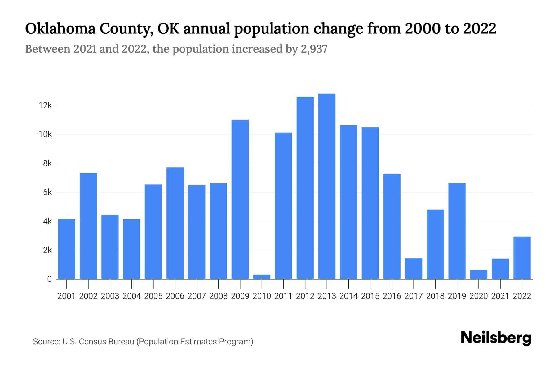 Oklahoma County, OK Population by Year - 2023 Statistics, Facts & Trends - Neilsberg
