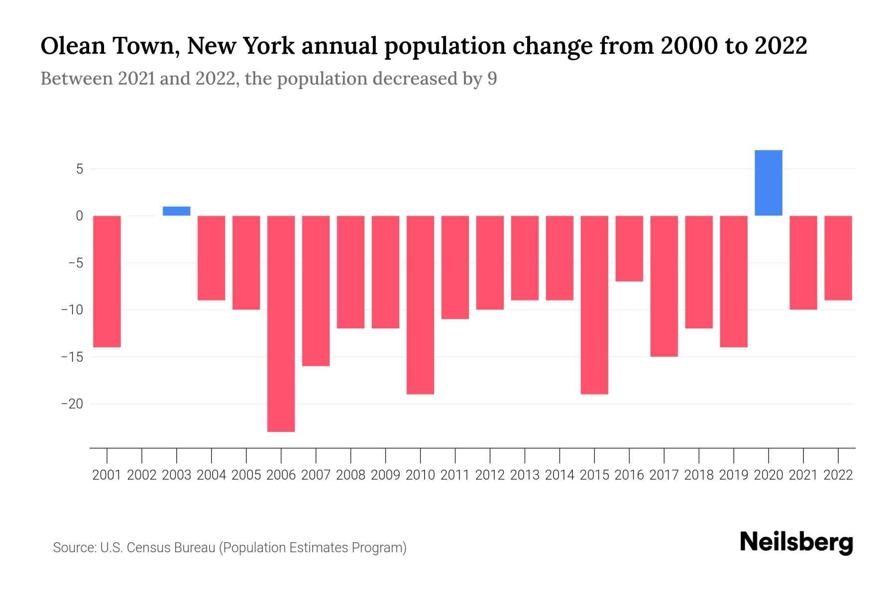 Olean Town, New York Population by Year - 2023 Statistics, Facts ...