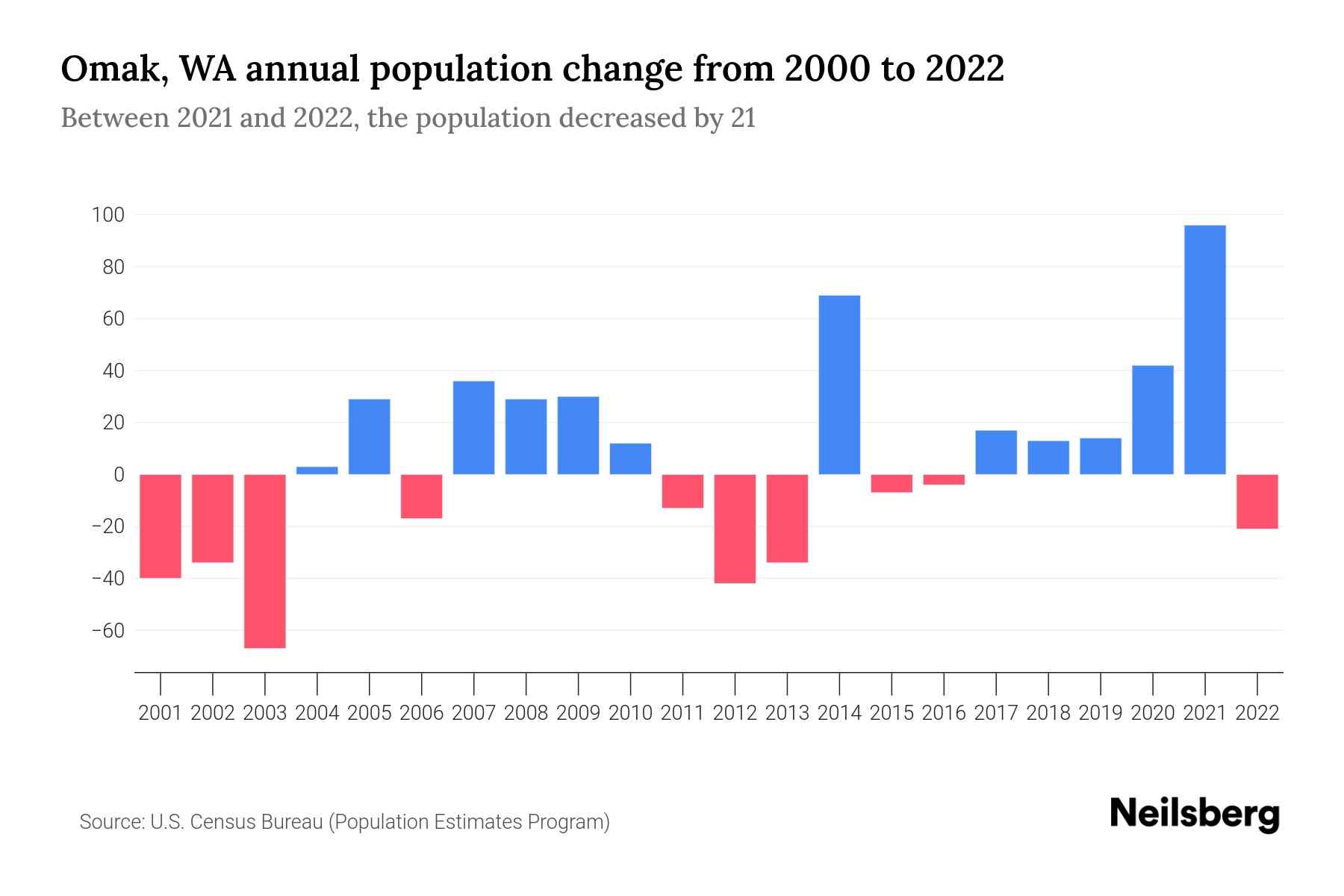 Omak, WA Population by Year - 2023 Statistics, Facts & Trends - Neilsberg