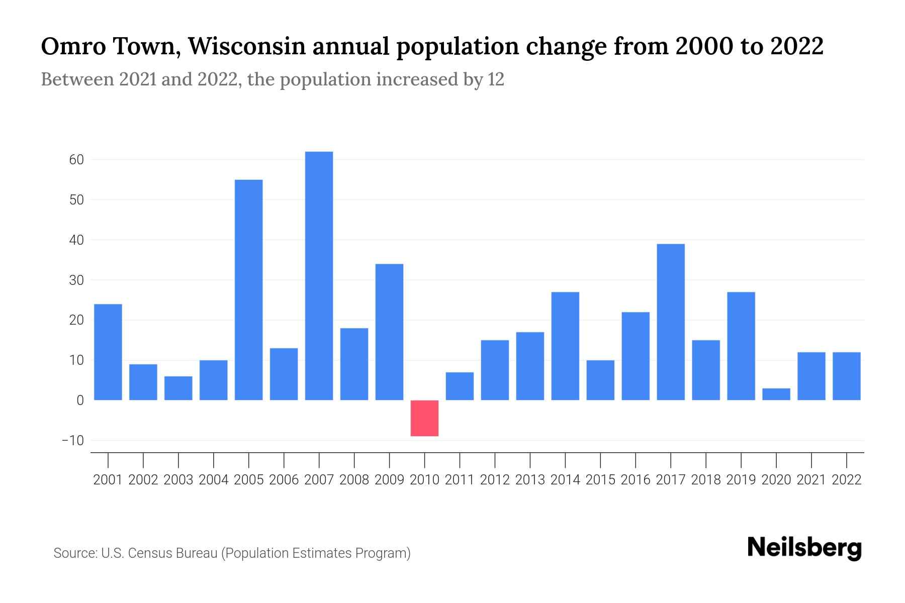 Omro Town, Wisconsin Population by Year - 2023 Statistics, Facts & Trends - Neilsberg