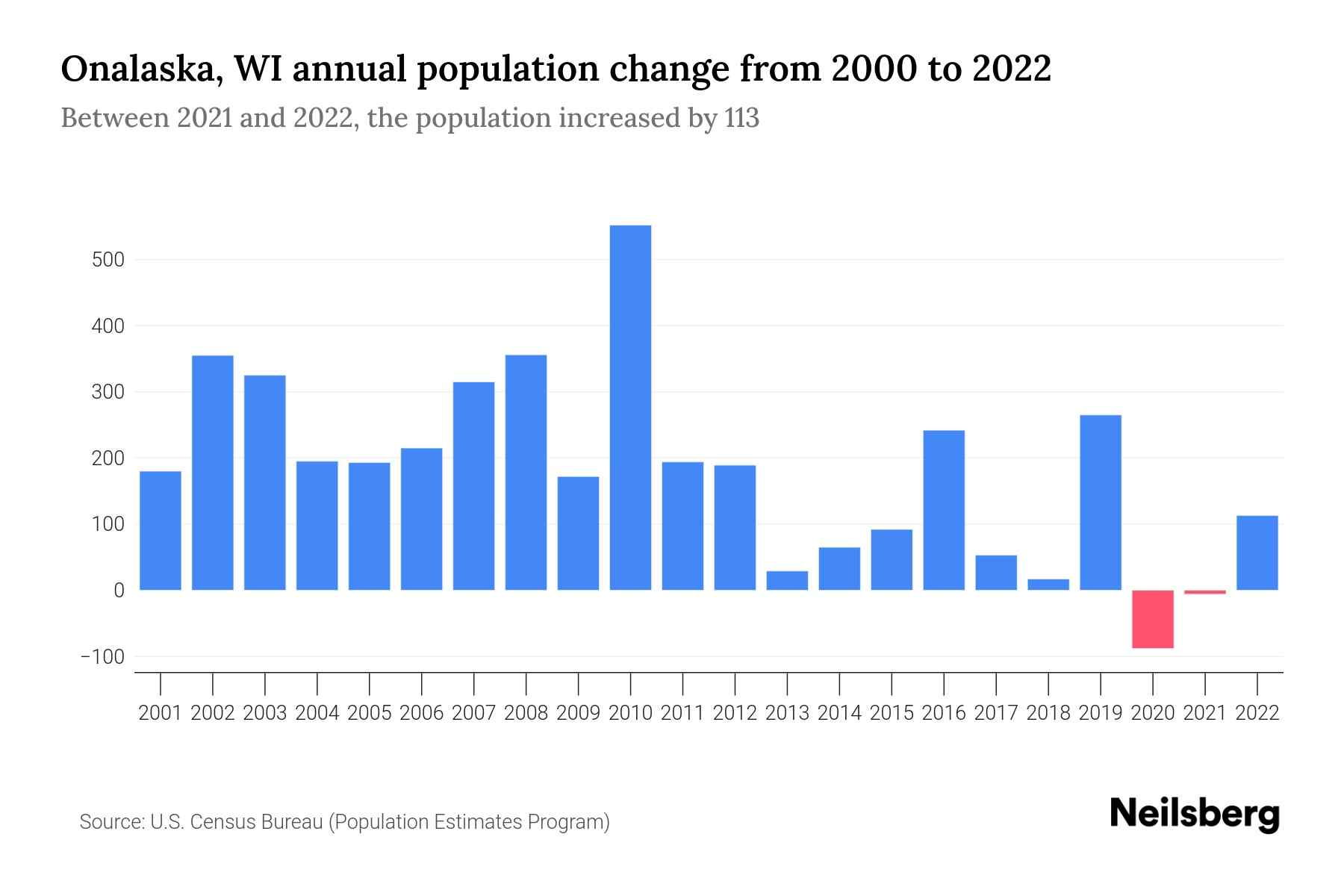 Onalaska, WI Population by Year - 2023 Statistics, Facts & Trends ...