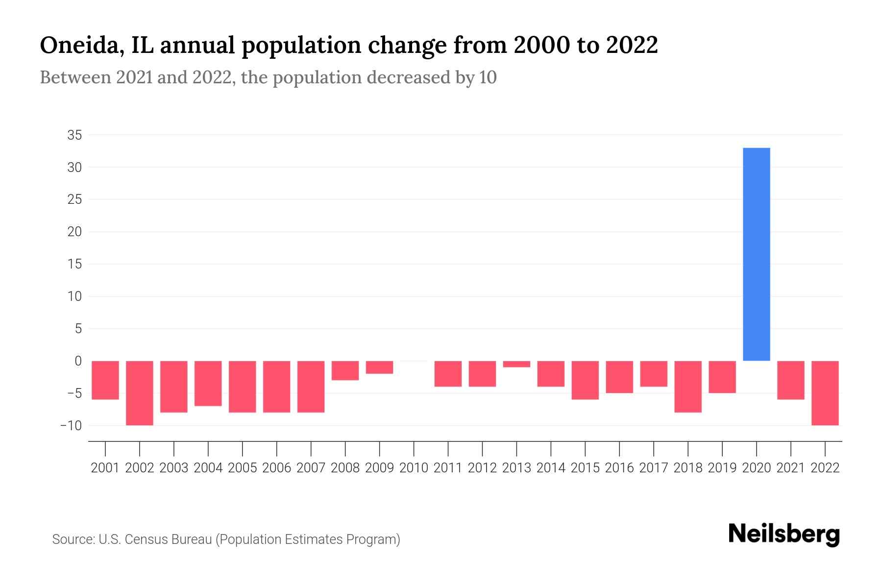 Oneida, IL Population by Year - 2023 Statistics, Facts & Trends - Neilsberg