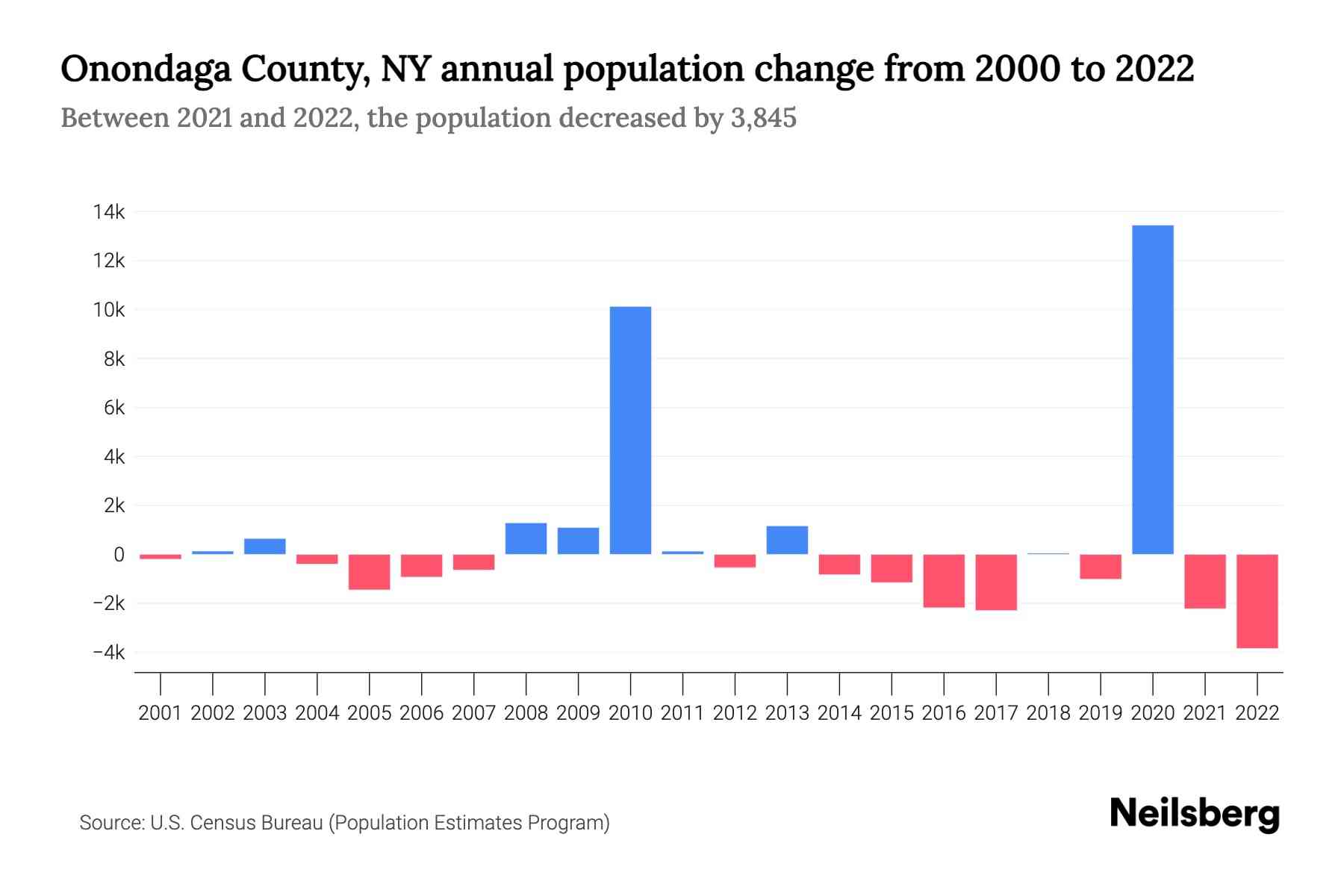 Onondaga County, NY Population by Year - 2023 Statistics, Facts & Trends - Neilsberg