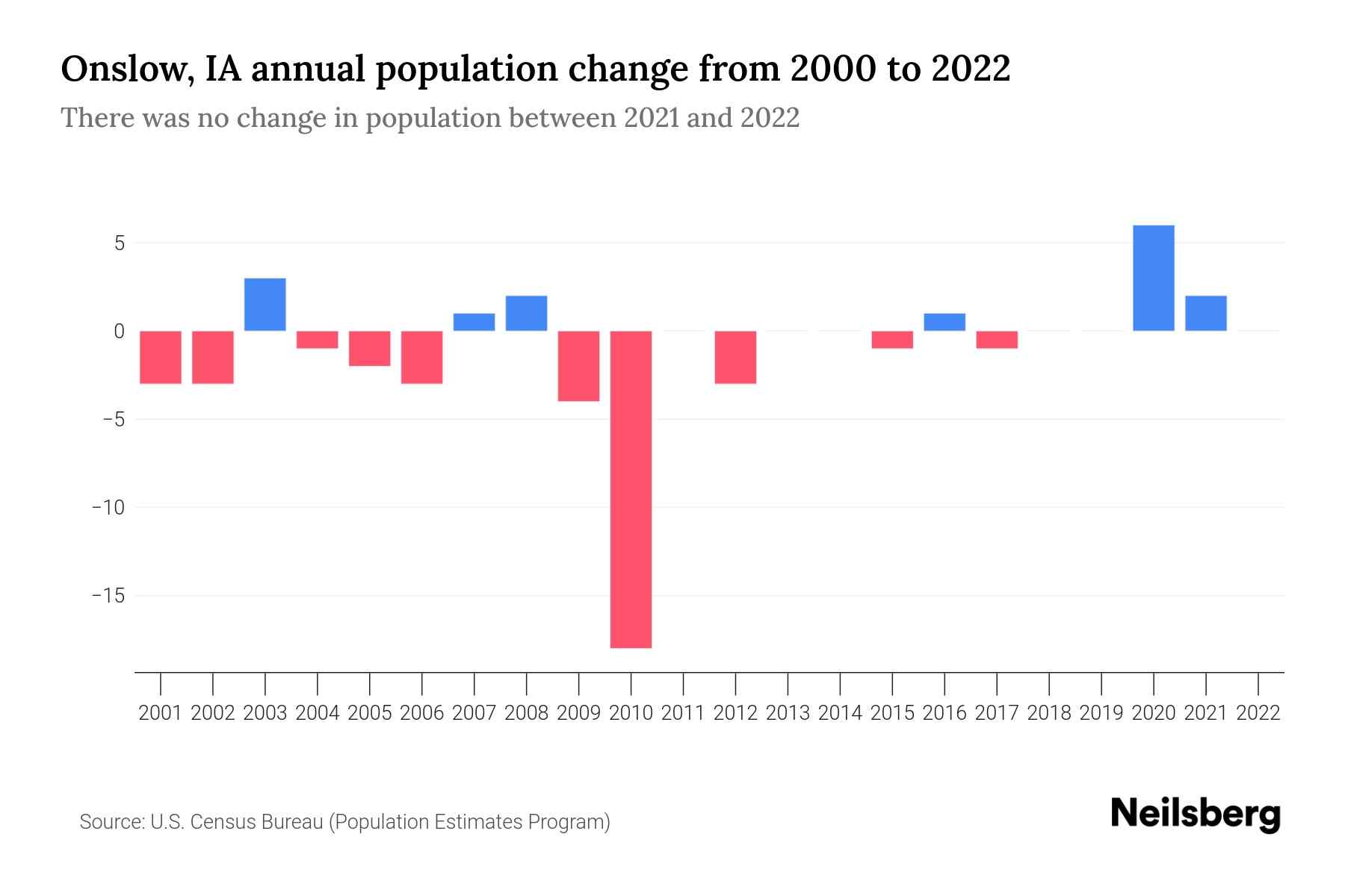 Onslow, IA Population by Year - 2023 Statistics, Facts & Trends - Neilsberg