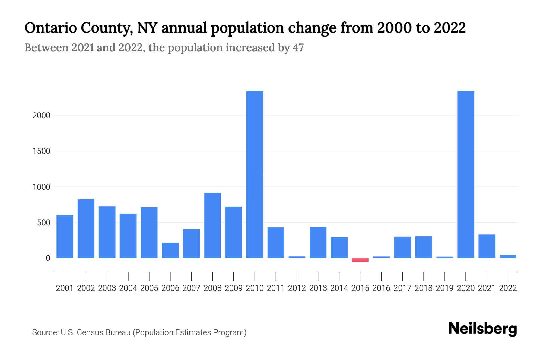 Ontario County, NY Population by Year - 2023 Statistics, Facts & Trends - Neilsberg