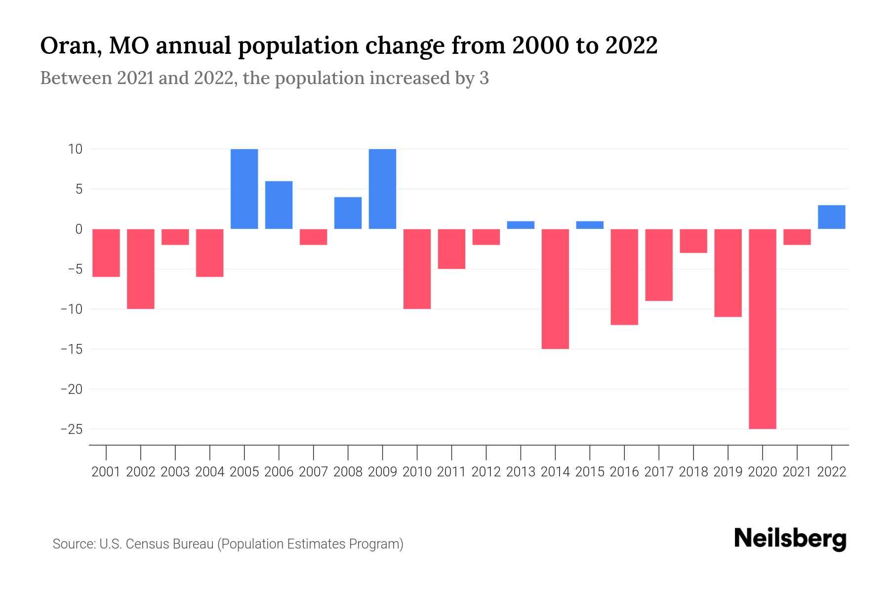Oran, MO Population by Year - 2023 Statistics, Facts & Trends - Neilsberg