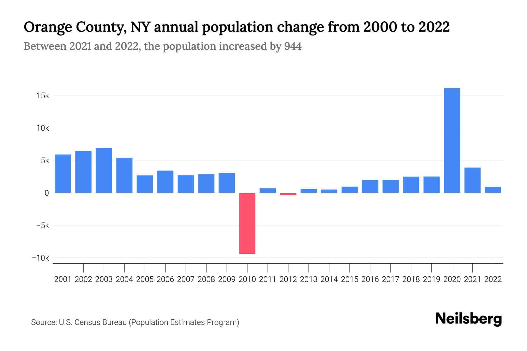 Orange County, NY Population by Year - 2023 Statistics, Facts & Trends - Neilsberg