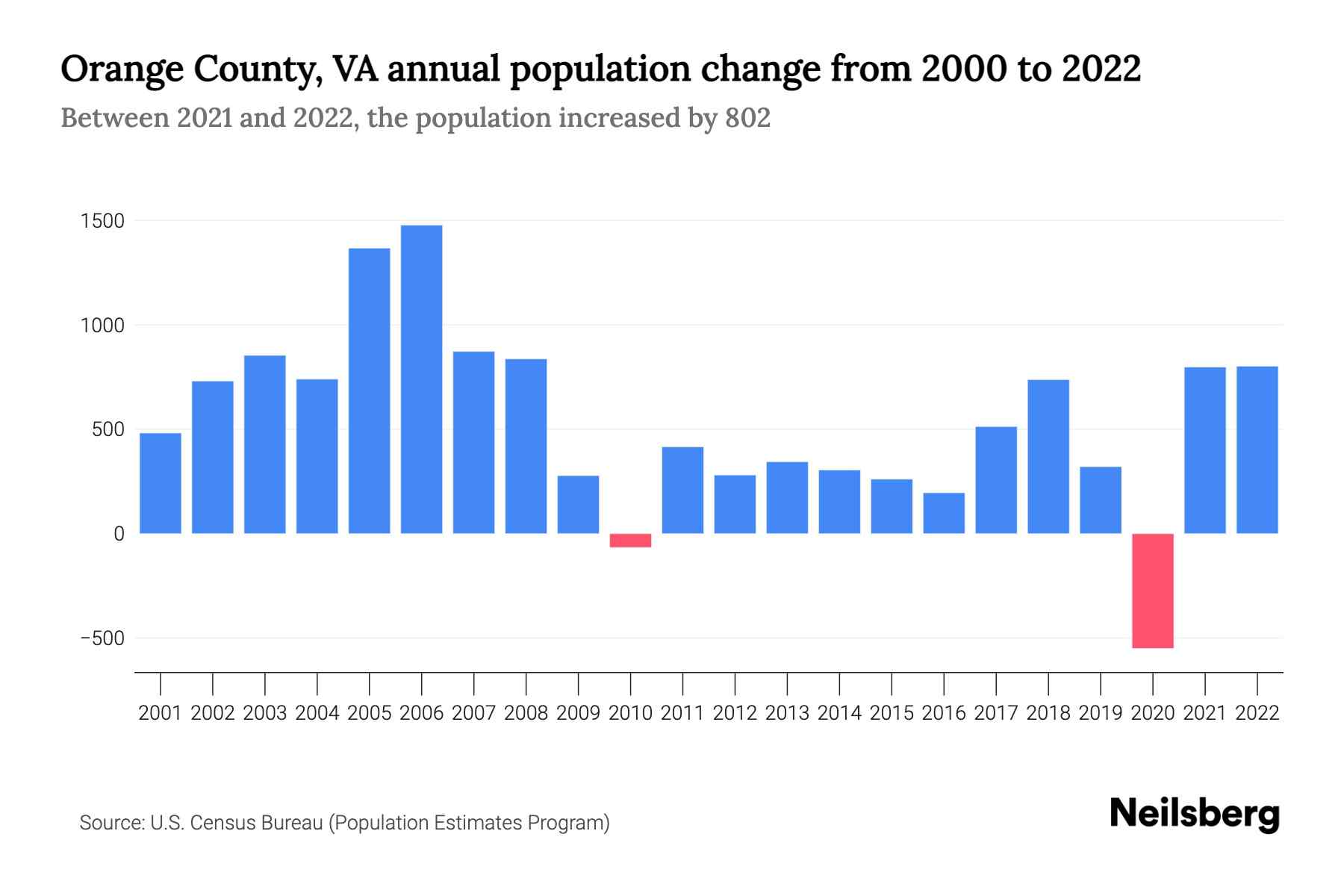 Orange County, VA Population by Year - 2023 Statistics, Facts & Trends ...