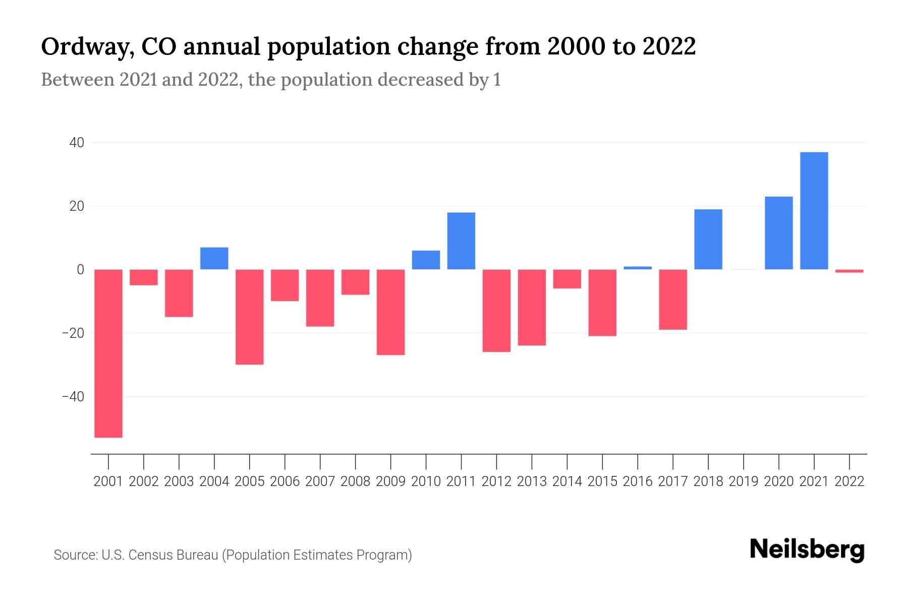 Ordway, CO Population by Year - 2023 Statistics, Facts & Trends - Neilsberg