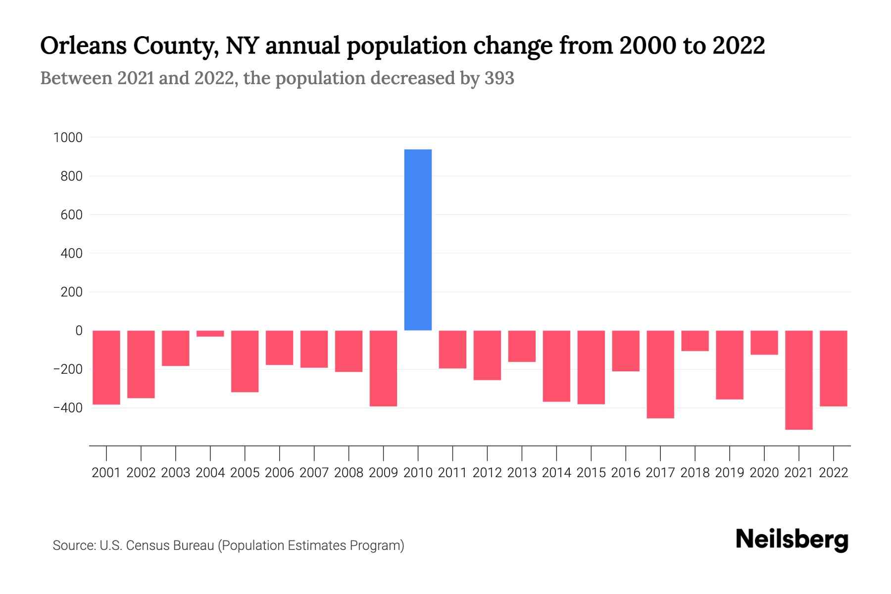Orleans County, NY Population by Year - 2023 Statistics, Facts & Trends - Neilsberg