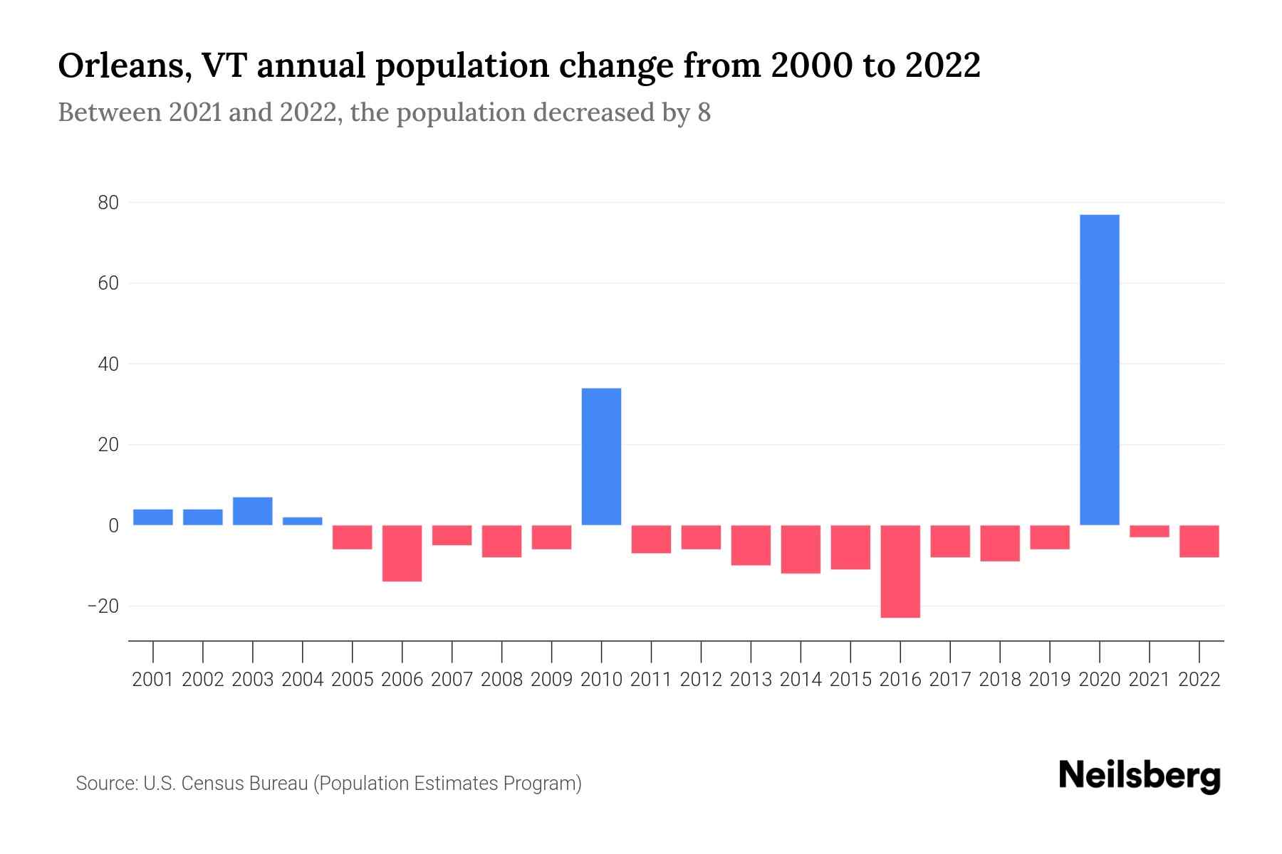Orleans, VT Population by Year - 2023 Statistics, Facts & Trends - Neilsberg