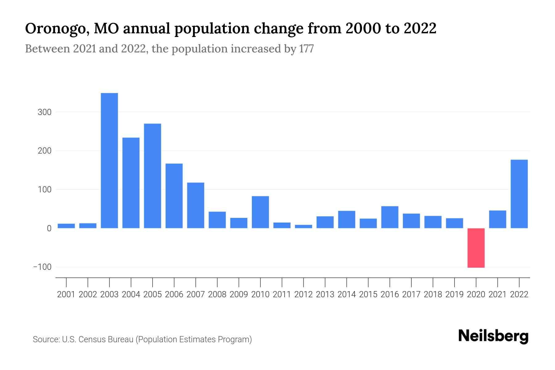 Oronogo, MO Population by Year - 2023 Statistics, Facts & Trends ...
